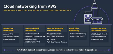 Choosing An Aws Networking And Content Delivery Service Choosing An
