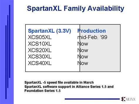 Spartan Series FPGAs Introducing The Xilinx Spartan Series