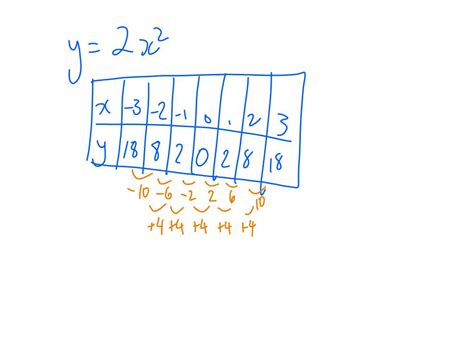 Middle School Maths Simple Functions