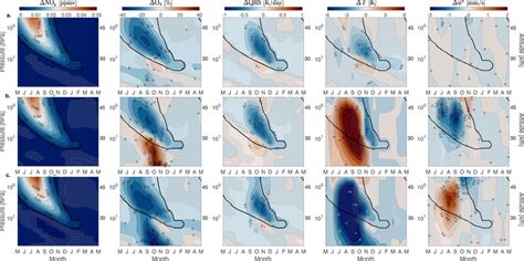 Time Slice Sensitivity Experiment Monthly Mean Differences Of Sh Polar