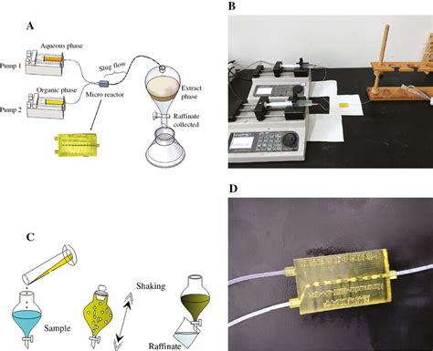 Flow Diagram Of Extraction Experiment A Schematic Diagram Of The