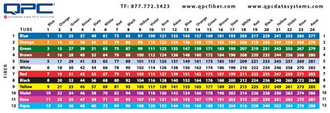 Qpc Engineered Data Systems Solutions Color Coding Coding Fiber Optic Connectors