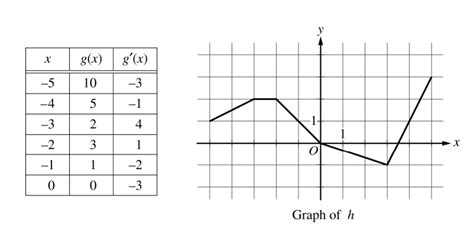AP Calculus BC 2 3 Estimating Derivatives Of A Function At A Point Exam Style Questions With