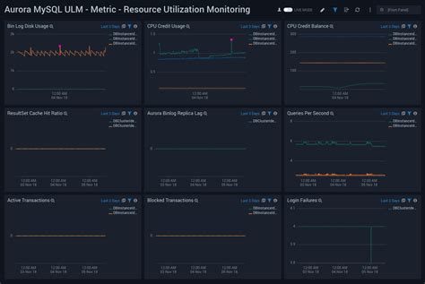 Complete Visibility Of Amazon Aurora Databases With Sumo Logic Sumo Logic
