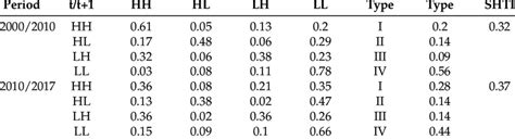 Spatiotemporal Transition Matrix Types And Shti Download Scientific