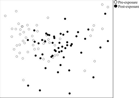two dimensional nonmetric multidimensional scaling plot of preen oil