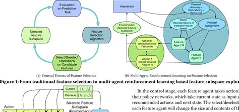 Figure 1 From Automating Feature Subspace Exploration Via Multi Agent Reinforcement Learning