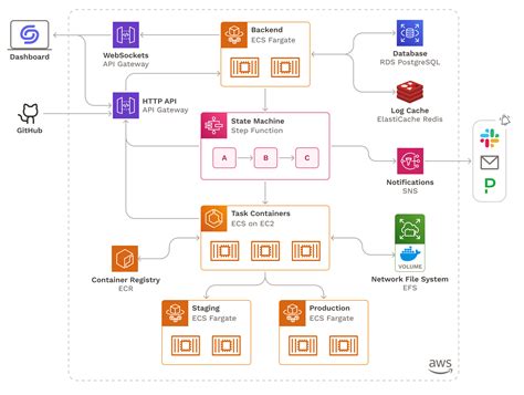 Github Seamless Cicdseamless Infrastructure Seamless Aws