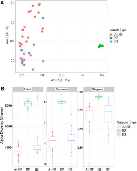 A The Multivariate Principal Coordinate Data Analysis Of The