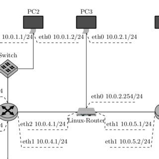 Typical Infrastructure Setup Within The ILab Course Download Scientific Diagram