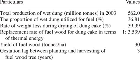 Dung Output And Relevant Parameter Values Download Table