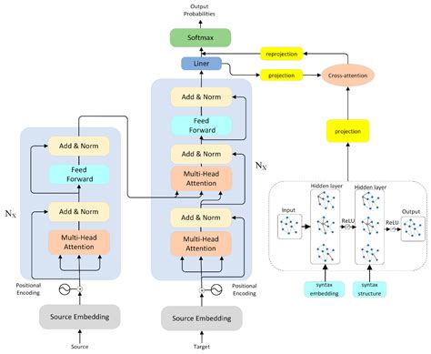 neural machine translation research on syntactic information fusion