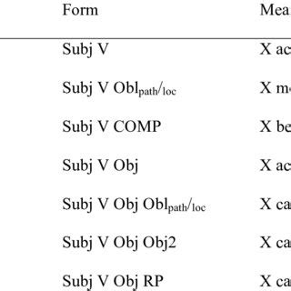 Examples Of English Argument Structure Constructions Download Table