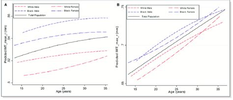 The Increase Of Right Side Mean A And Maximum B Intima Media Download Scientific Diagram