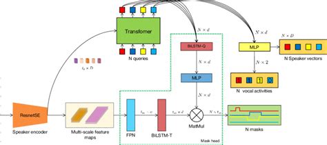 the architecture of proposed model mainly consists of speaker encoder