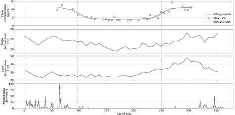 The Fitted Double Logistic Model Solid Line For Chl A Time Series Download Scientific Diagram
