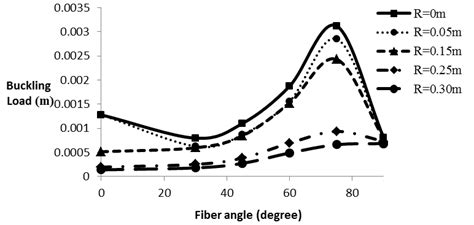 Buckling Load Of Laminated Plates Under Unidirectional Compressive Download Scientific Diagram
