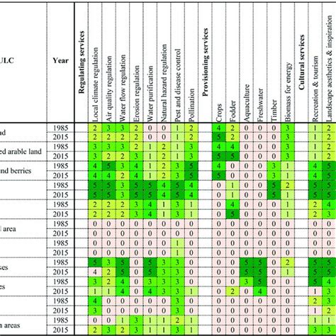 Ecosystem Service Flows As Matrix For Quzhou County In 1985 And 2015
