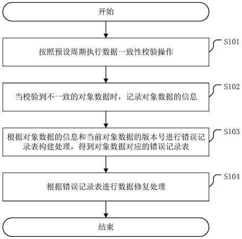 Data Inconsistency Repairing Method And Related Device Eureka Patsnap