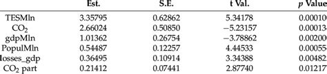 Regression Model Coefficients On A Standardized Scale Download