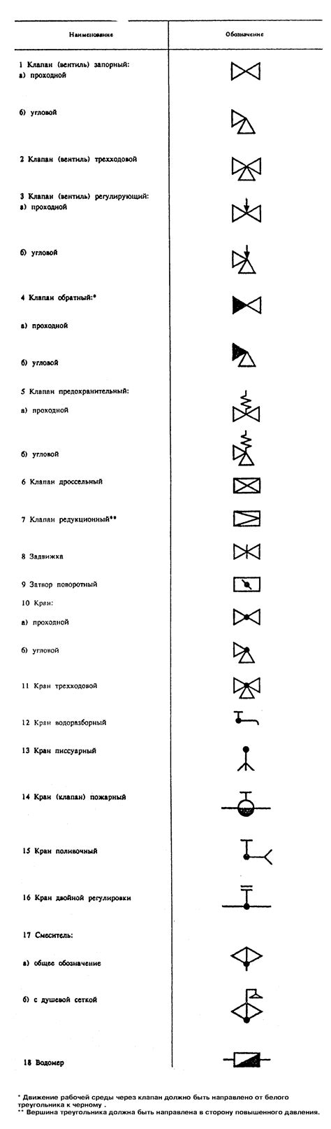 12 Буквенно цифровые обозначения трубопроводов санитарно технических систем наружных сетей