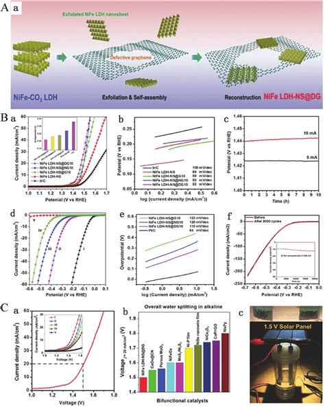 A Schematic Illustration Of The Fabrication Of Nife Ldh Nsdg Download Scientific Diagram