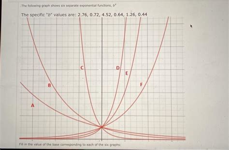 Solved The Following Graph Shows Six Separate Exponential