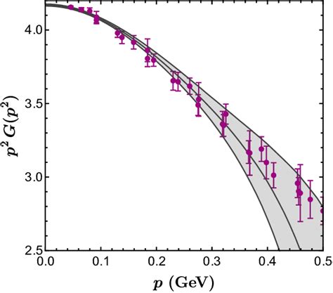 Landau Gauge Ghost Propagator Taylor Series Gray Up To Third Order Download Scientific
