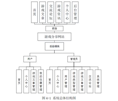 基于springboot的游戏资讯分享网站游戏分享网站，附源码数据库论文ppt，适合课程设计、毕业设计基于springboot框架的