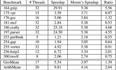 Table 2 From Revisiting The Sequential Programming Model For Multi Core
