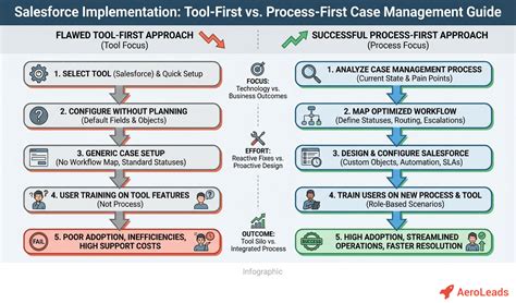 Step By Step Guide To Case Management In Salesforce • Aeroleads