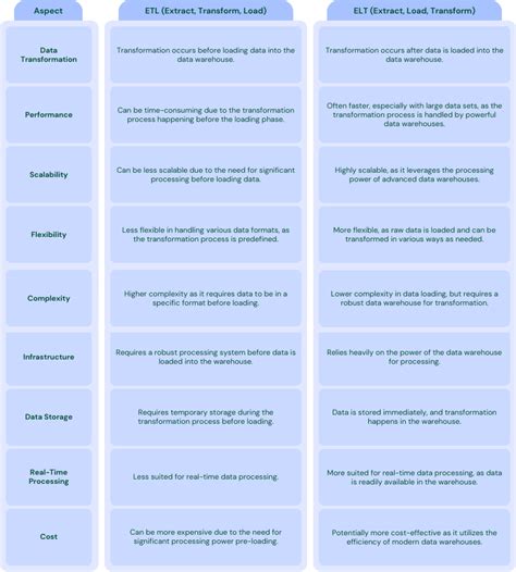 ELT Vs ETL For Business Intelligence Detailed Analysis
