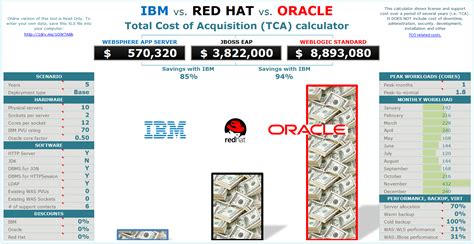 Websphere Vs Weblogic License And Support Cost Calculator Why