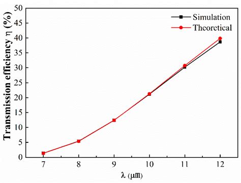 1 × 2 Graphene Surface Plasmon Waveguide Beam Splitter Based On Self Imaging