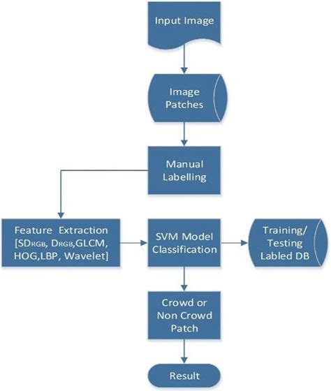 The Flowchart Of The Crowd Density Estimation Download Scientific Diagram