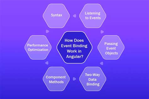 Event Binding In Angular In 2025 Types Syntaxm Events