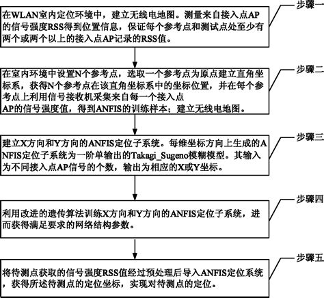 Anfis Adaptive Neural Fuzzy Inference System Indoor Positioning Method Based On Improved Ga