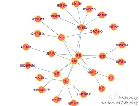 Echart Java 关系图mob6454cc745a10的技术博客51cto博客