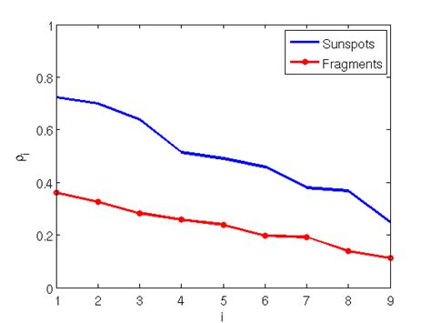 Left Plot Of The Estimated ρ I Using Cca On The Entire Data Set For I