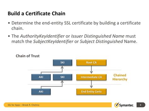 Understanding Ssl Certificate For Apps By Symantec Ppt