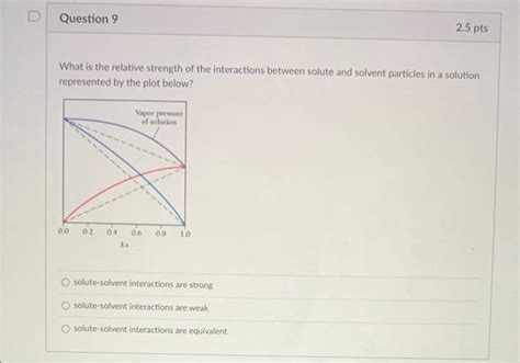 Solved What Is The Relative Strength Of The Interactions