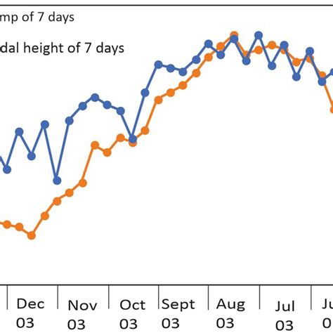 correlation plot of average weekly sst °c and average tidal height