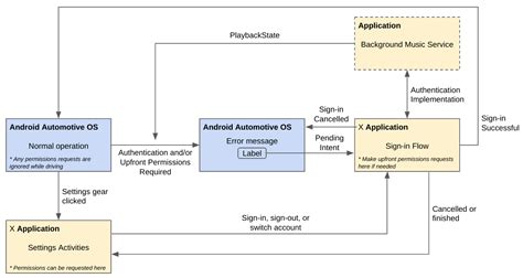 Add Android Automotive Os Support To Your Media App Android For Cars Android Developers