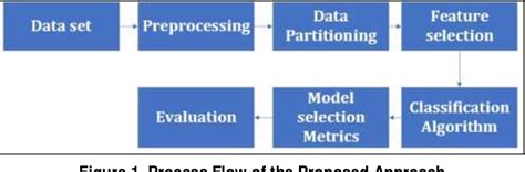 figure 9 from a novel approach to perform analysis and prediction on breast cancer dataset using