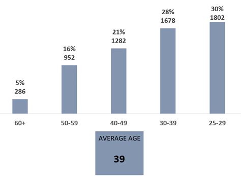 Ircc Deputy Minister Transition Binder 2019 Demographics At A Glance