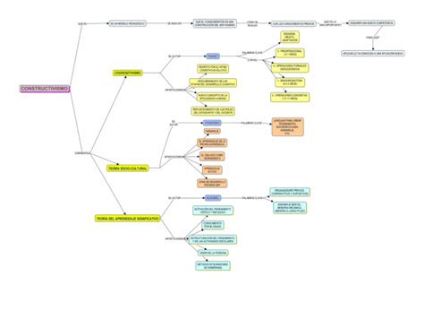 Constructivismo Mapa Conceptual Pdf