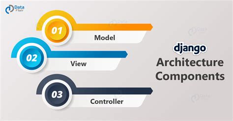 3 Major Components Of Mvc Pattern Django Architecture