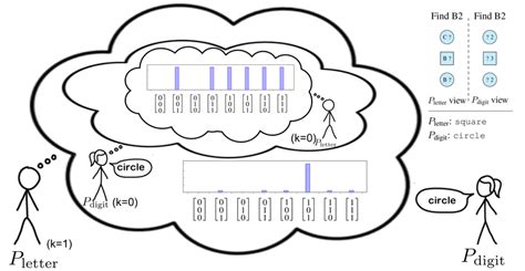 Pragmatic Reasoning For The Game In Figure 1 Reproduced Here In The