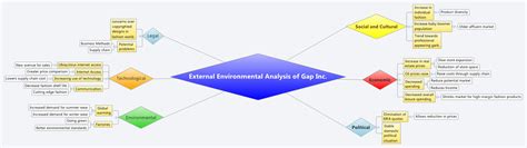 External Environmental Analysis Of Gap Inc Mujtabaashfaq Xmind