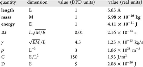 DPD Parameters Used In The Simulations And Conversion To Real Units Download Scientific Diagram